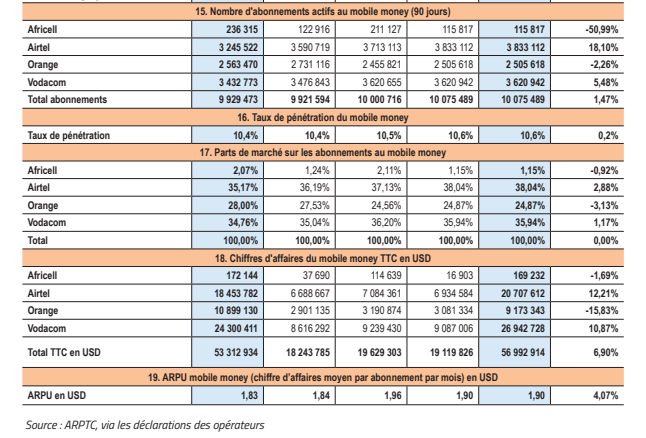 Rdc Le Mobile Money A Généré 56 9 Millions Usd De Chiffre Daffaires